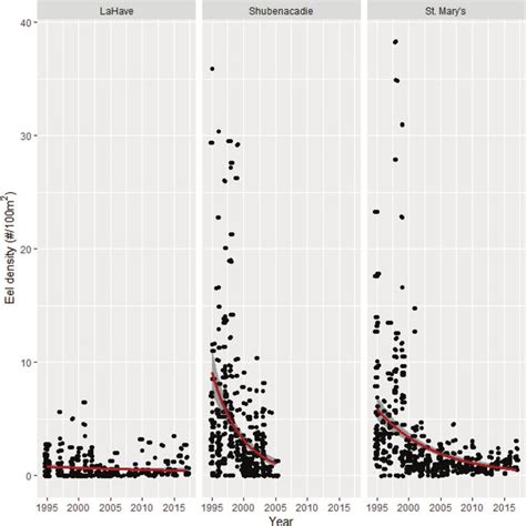 Fit Red Line And 95 Confidence Interval Ci Grey Shading From A Download Scientific