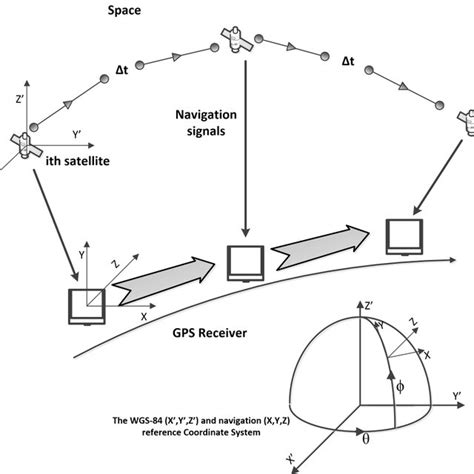Gps Segment With Time Varying Object And Satellite Trajectories Download Scientific Diagram