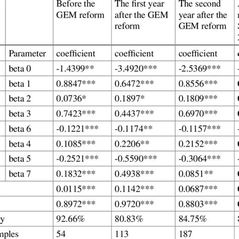 Results Of Four Sets Of Sample Data Using Mle Regression Download Scientific Diagram