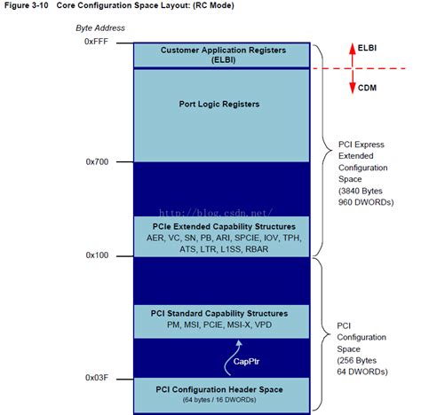 Pcie协议解析 Synopsys Ip Dbi And Lbc 读书笔记（5） Csdn博客