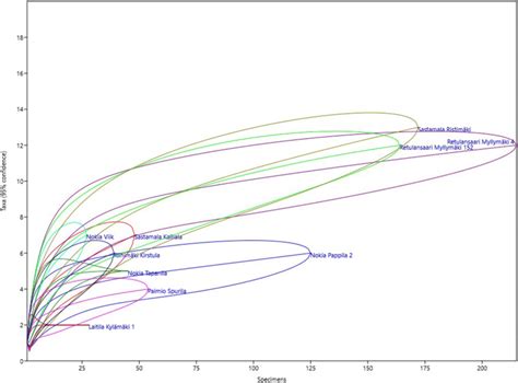 Rarefaction Curves Of Faunal Assemblages Modelling Number Of Taxa