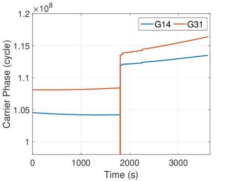 The Variation In The Carrier Phase Measurement When Using The Optical Download Scientific