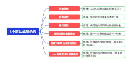 【c】踏上c的学习之旅（七）：深入“类和对象“世界，掌握编程的黄金法则（二）内含构造函数和析构函数 Csdn博客