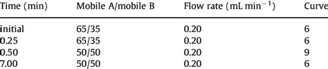 Detailed Gradient Flow Program For The Uplc System Download Table Detailed Gradient Flow Program For The Uplc System Download Table