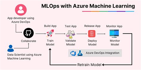 Azure Ml The Benefits Of Azure Machine Learning