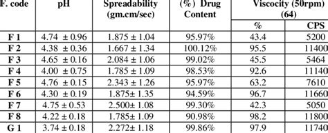 Evaluation Of Nimesulide Emulgel And Gel Download Table