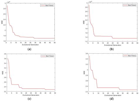 Whale Optimization Algorithm Bp Neural Network With Chaotic Mapping