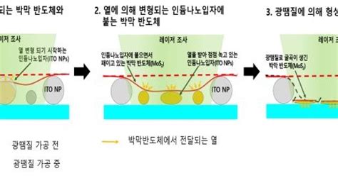 종이보다 얇은 이차원 반도체를 빛으로 땜질 가공하는 기술 개발