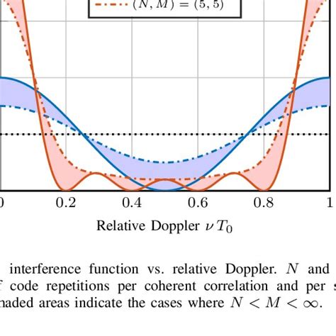 Pulse Interference Function Vs Relative Delay For Various Pulse