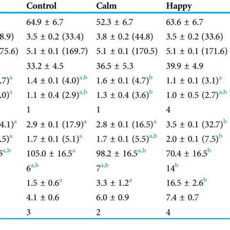 Mean ± Sem Behavioral Responses Of Sheep In Each Treatment Group