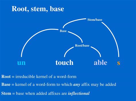 Terminology What Is The Difference Between A Word Root And A Word Stem Linguistics Stack