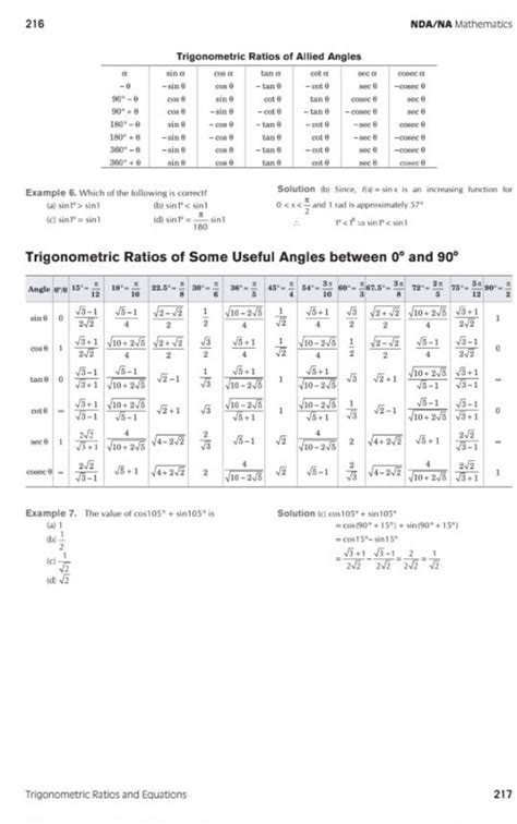 216 Nda Na Mathematics Trigonometric Ratios Of Allied Angles Alpha Sin