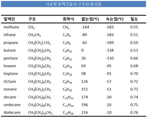 유기화학 3 2 알케인과 알케인의 특성 명명법 네이버 블로그