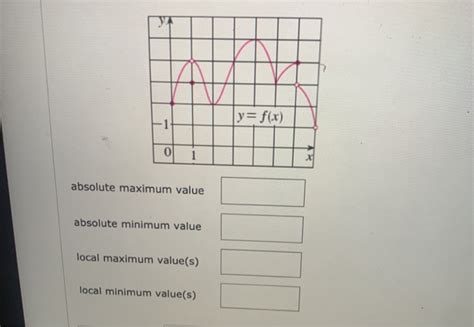 Solved Use The Graph To State The Absolute And Local Maximum Chegg Com