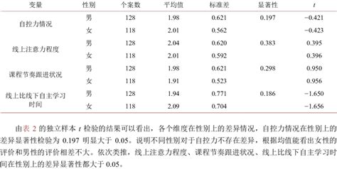 Sex And Significant Analysis Between Variables 表 2 性别和各变量之间的显著分析