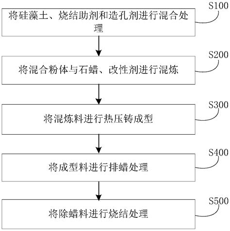 Diatomite Based Porous Ceramic As Well As Preparation Method And System Thereof Eureka Patsnap