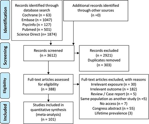 flow diagram of article selection for the meta analysis preferred