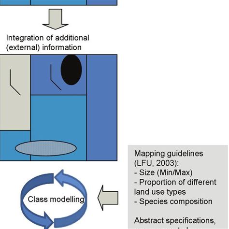 Schematic Overview Of The Biotope Complex Modelling Process Download