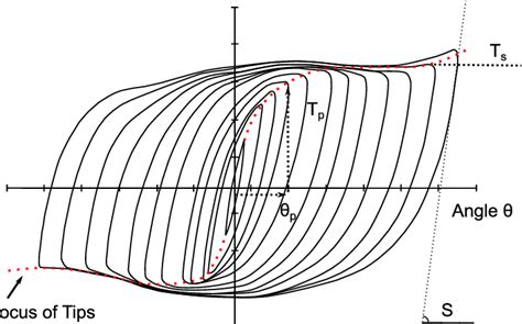 typical torque hysteresis for an oscillating angular contact ball