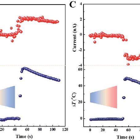 Streaming Current Obtained By Low Grade Thermal Energy Streaming Download Scientific Diagram