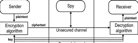Symmetric Key Encryption Scheme Download Scientific Diagram