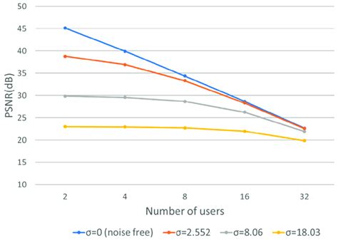 psnr values versus number of users n for the lena image under gaussian
