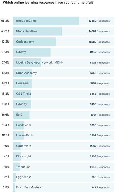 the 2018 new coder survey 31 000 people told us how they re learning