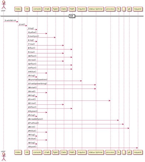 Call Graphs Sequence Diagrams Autolabjsautolabcli Github Wiki