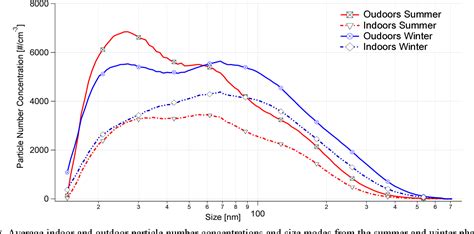 Figure 2 From Transformations Of Aerosol Particles From An Outdoor To Indoor Environment