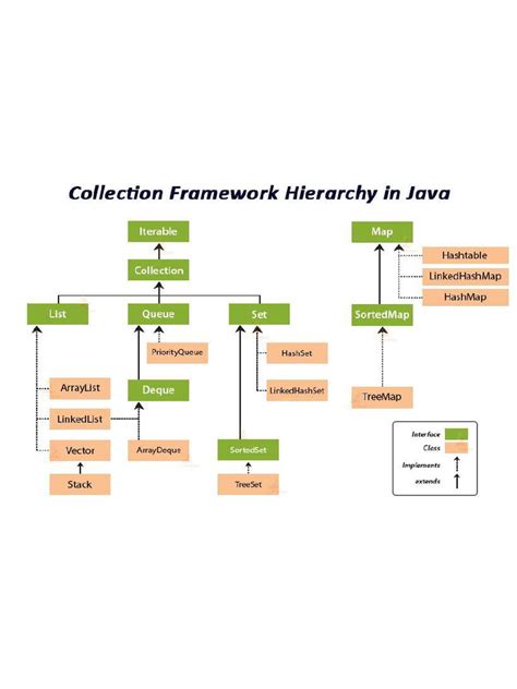 Collection Framework Hierarchy Java Pdf
