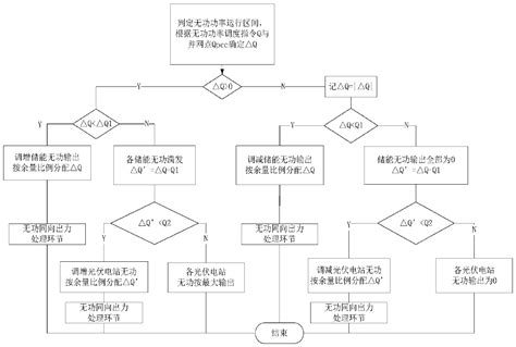 Reactive Power Scheduling Method For Distribution Network Optical Storage Cluster Eureka Patsnap