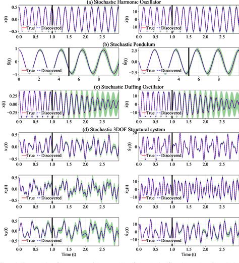 Figure 2 From Data Driven Discovery Of Interpretable Lagrangian Of Stochastically Excited