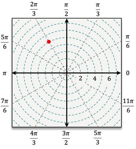 Plot The Point On The Polar Coordinate System5210°5210°5