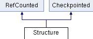 C Api Reference Structure Class Reference