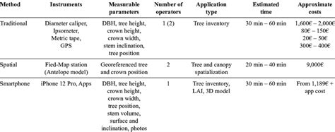 Comparison Of Tree Measurement Methods In Terms Of Instruments Download Scientific Diagram