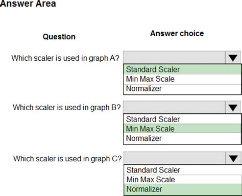 You Are Performing Feature Scaling By Using The Scikit Learn Python