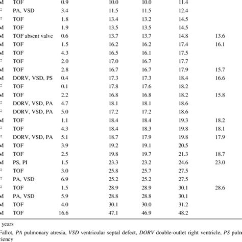 subject characteristics subject number sex diagnoses age at initial