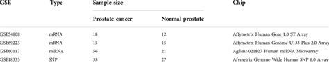 Details Of Microarray Datasets From Geo Database Download Scientific Diagram