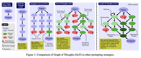 Graph Based Prompting And Reasoning With Language Models