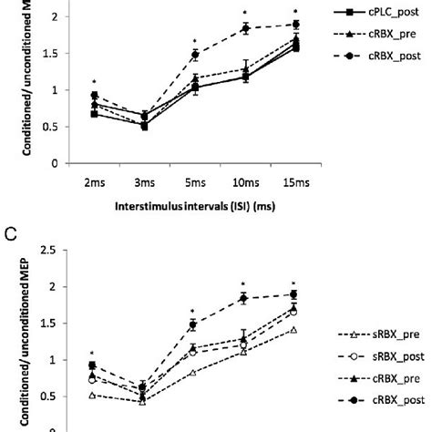 Short Latency Intracortical Inhibition And Intracortical Facilitation Download Scientific