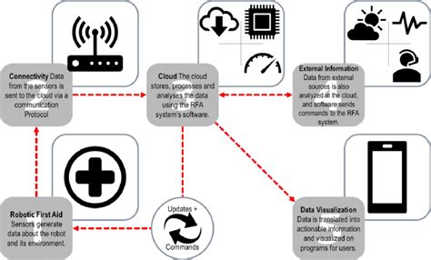 Preliminary Architecture Of The Rfa Systems Iot Network Download