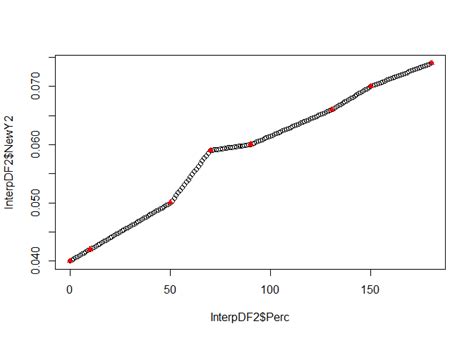 R Linear Interpolation Of Data Into Every 1 Unit Where Maxx Is Variable And Is Not A Whole