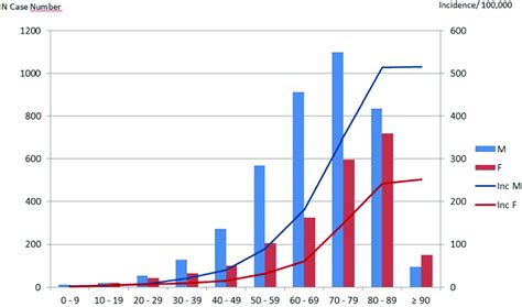 distribution histograms and annual incidence lines of infective