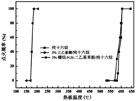 Method For Activating Low Temperature Combustion Of Liquid Hydrocarbon Fuel Based On Dynamic