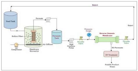 Schematic Diagram Of Mbr And Ro Combined Treatment Process Download
