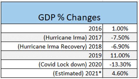 Sint Maartens Economy Demonstrates Growth And Resilience In 2023 SXM Talks