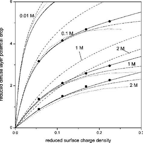 Mpb And Gcs Reduced Diffuse Layer Potential C12 As A Function Of
