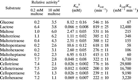 Substrate Specificity Of Native Goox Download Table