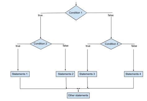 Well And Depth Researched Guide On Types Of Control Statements In C