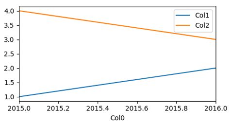 Python How To Get Labels By Numpy Loadtext Stack Overflow